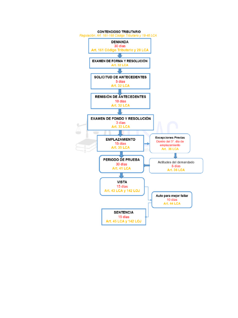 Esquema Proceso Contencioso Administrativo Tributario | PDF