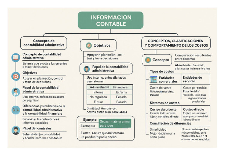 Mapa Mental Contabilidad y Costos | PDF