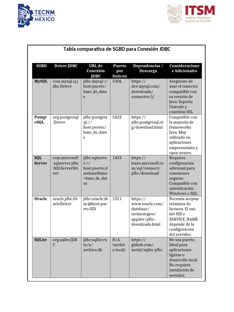 Comparativa SGBD JDBC ODBC Fijada | PDF | Mi sql | Bases de datos