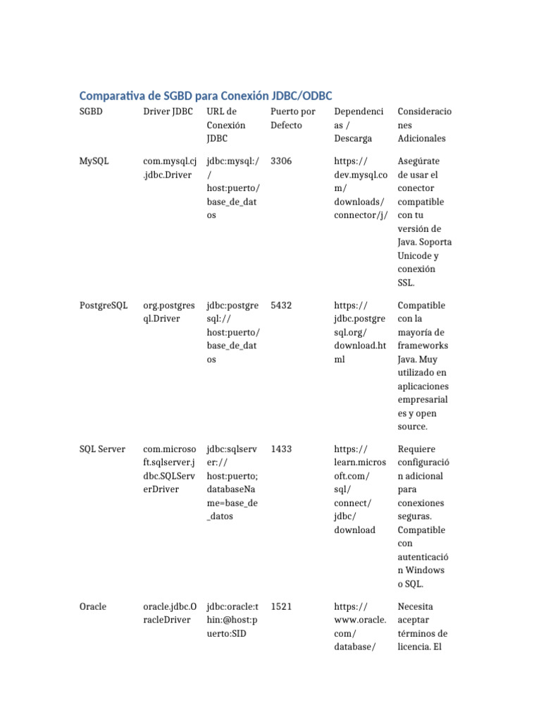 Comparativa de SGBD para JDBC/ODBC | PDF | Mi sql | Software