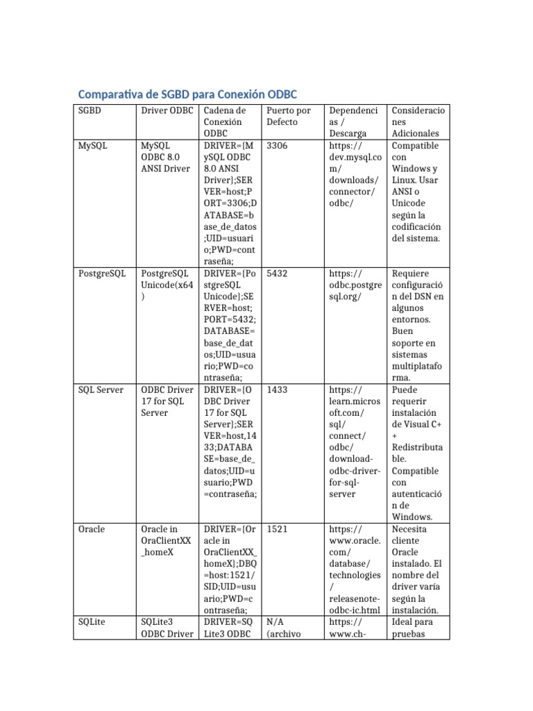 Comparativa SGBD ODBC | PDF | Mi sql | Informática