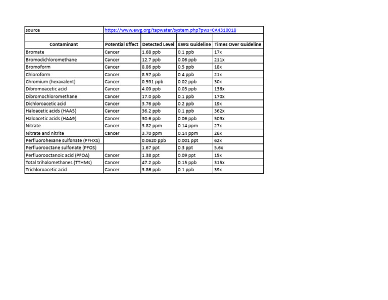 Cupertino EWG Water Quality Summary | PDF