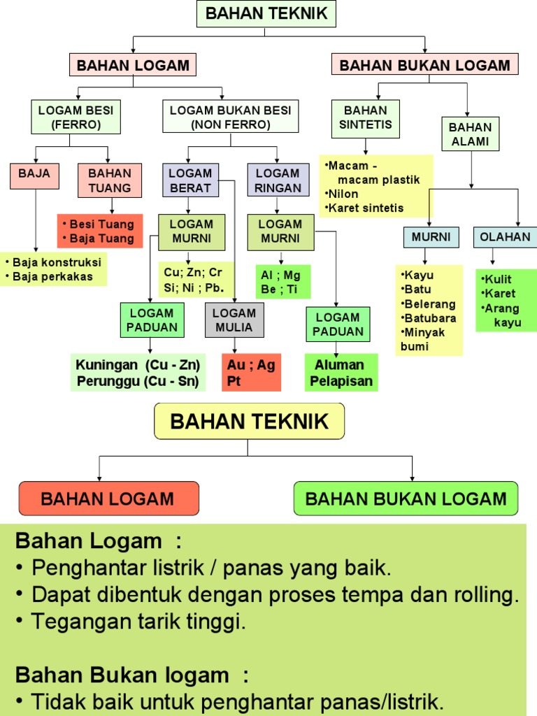 Pengelompokan Bahan Teknik | PDF