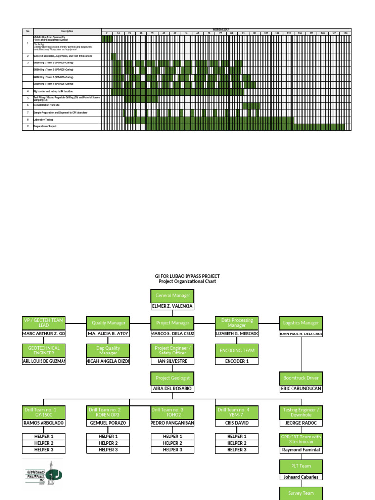 Bar Chart Schedule and List of Manpower and Equipment | PDF