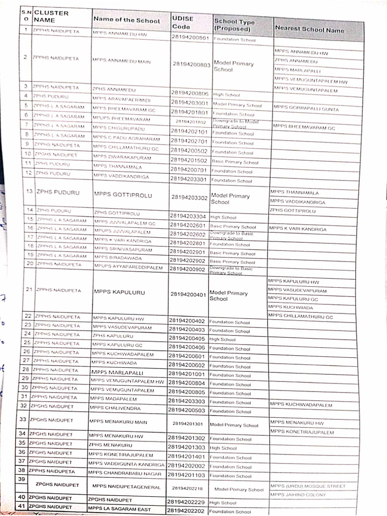 Naidupeta mandal Go 117 mapping school list | PDF