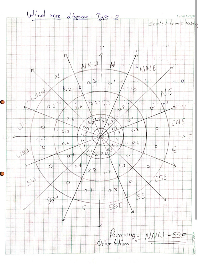 Wind Rose. Diagram. For Airport | PDF