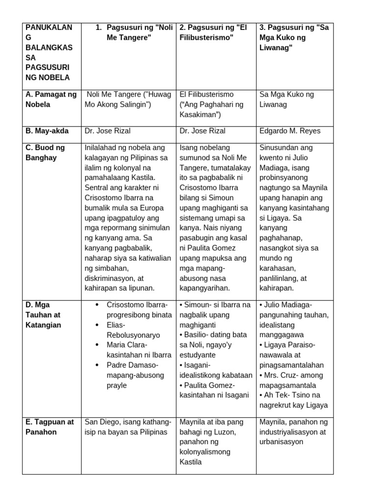 Panukalang Balangkas Sa Pagsusuri NG Nobela | PDF
