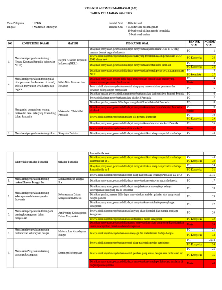 10 Kisi-Kisi - Um PPKN T.P 2024-2025 | PDF
