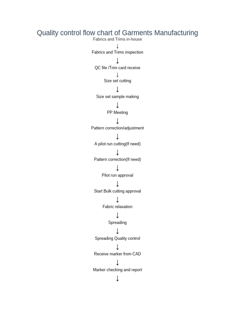 Garment Manufacturing Quality Control Flow | PDF | Clothing