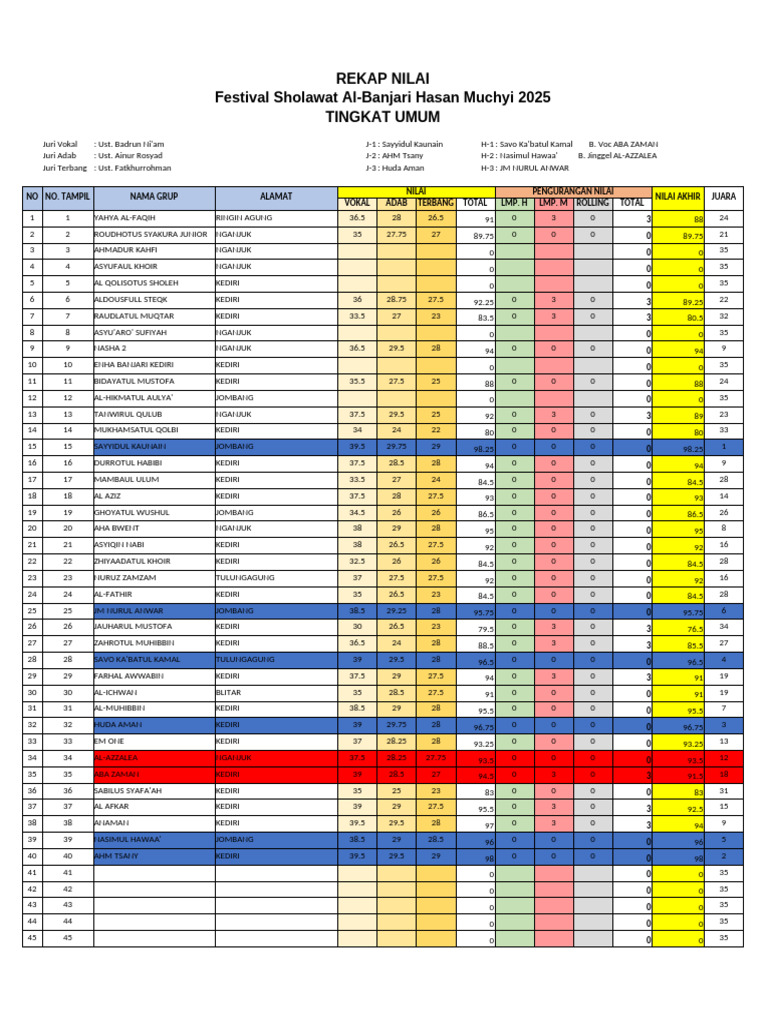 Rekap Nilai FESBAN HM 2025 | PDF