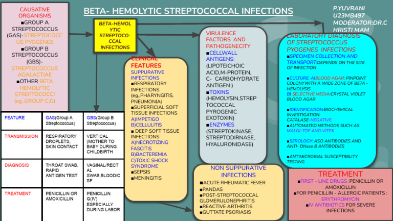 Beta - Hemolytic Streptoccoal Infections - Concept Mapping - pptx-2 ...