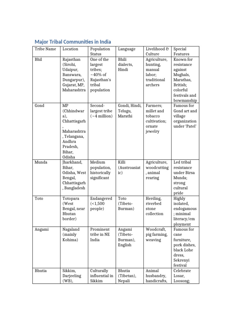 Major Tribal Communities of India | PDF | Social Groups Of India ...