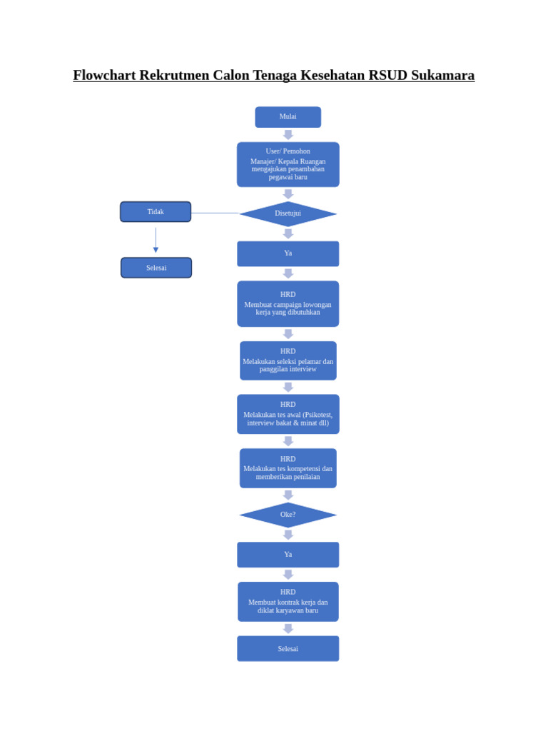 Flowchart Rekrutmen Calon Tenaga Kesehatan RSUD Sukamara | PDF