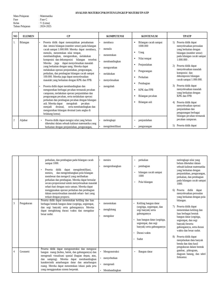 Analisis CP MAPEL MATEMATIKA KELAS 5 Rev | PDF
