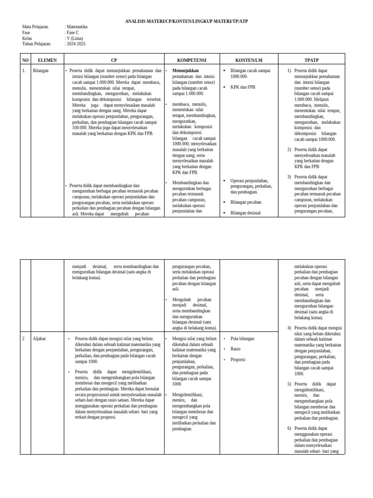 Analisis CP MAPEL MATEMATIKA KELAS 5 | PDF