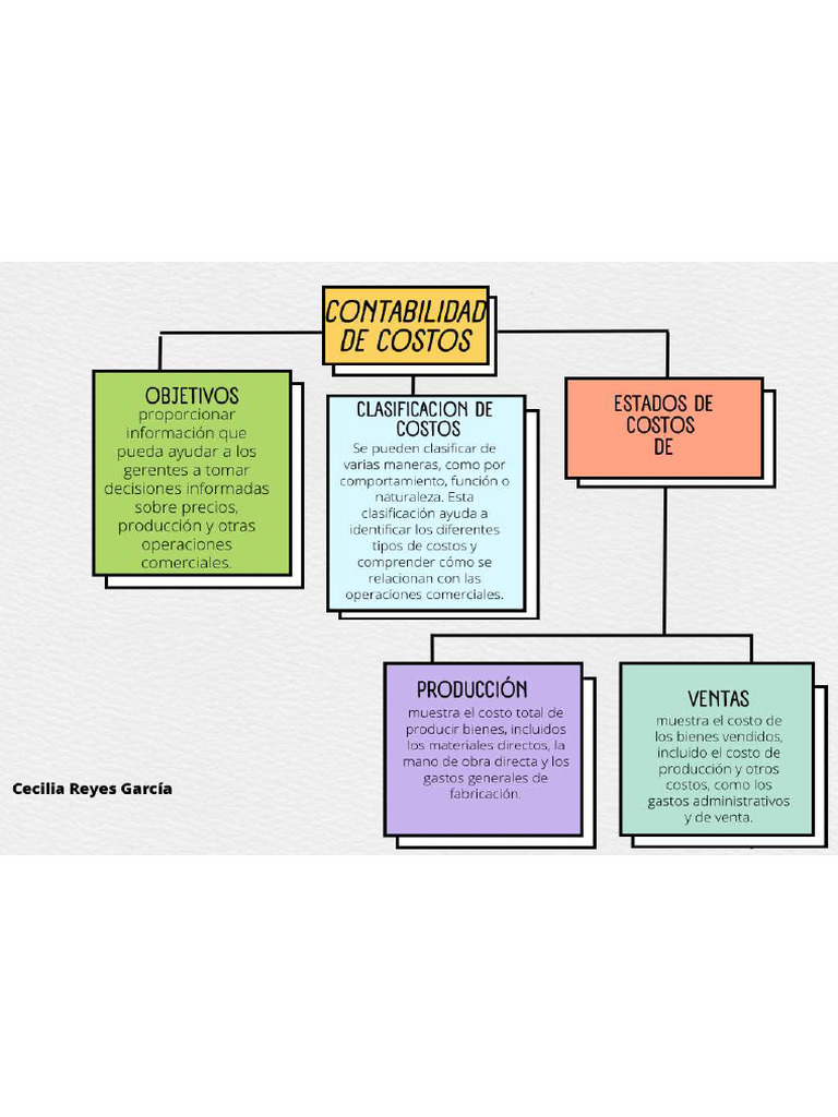 Mapa Conceptual PDF | PDF