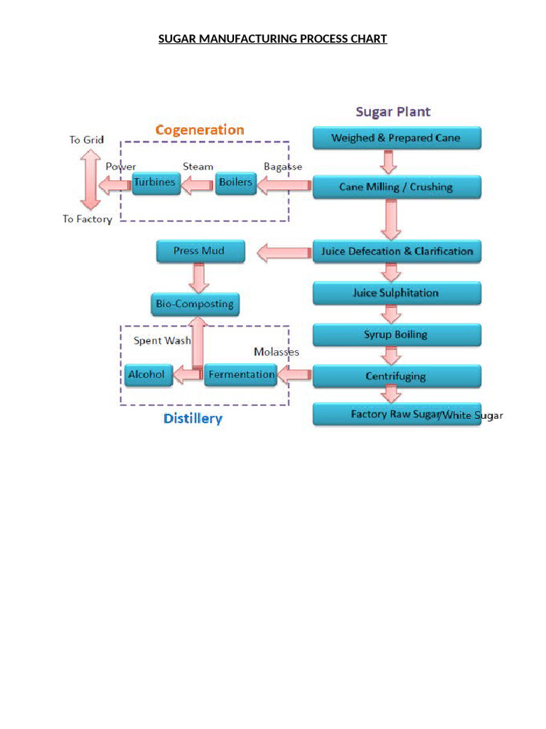 Sugar Manufacturing Process Chart | PDF