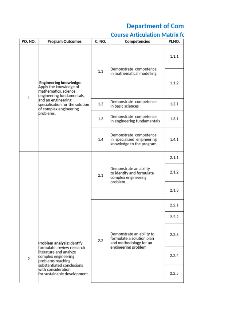 CO-PO, PSO Articulation Matrix For R22A - DAV-LAB | PDF | Engineering ...