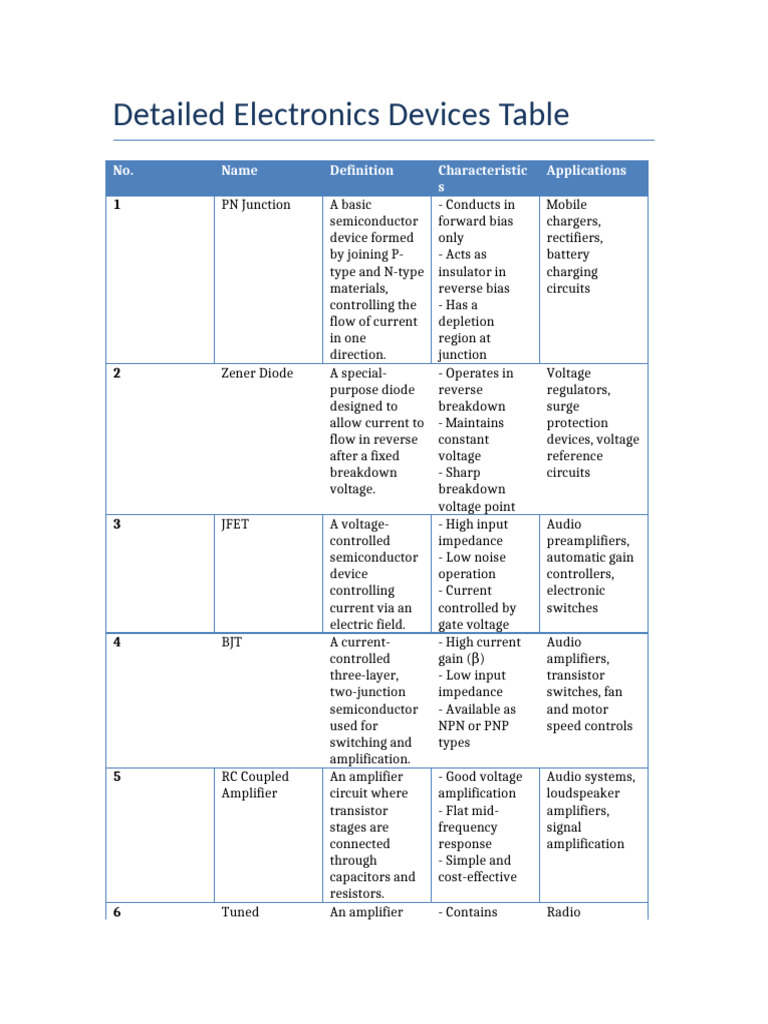 Electronics Devices Overview Table | PDF | Amplifier | Bipolar Junction ...