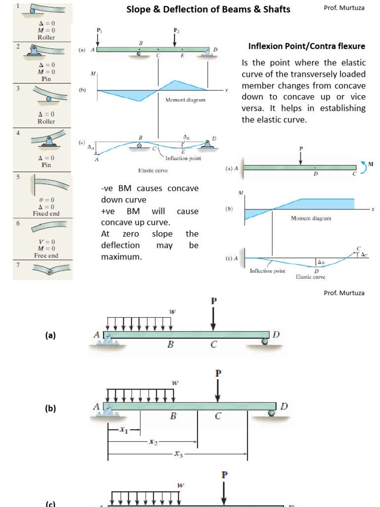 Beam Deflection & Slope | PDF