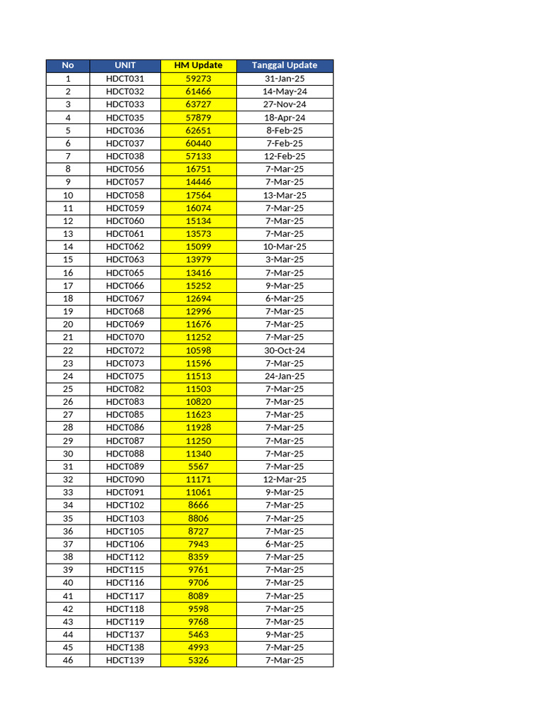 HDCT Unit Update Log 2025 | PDF