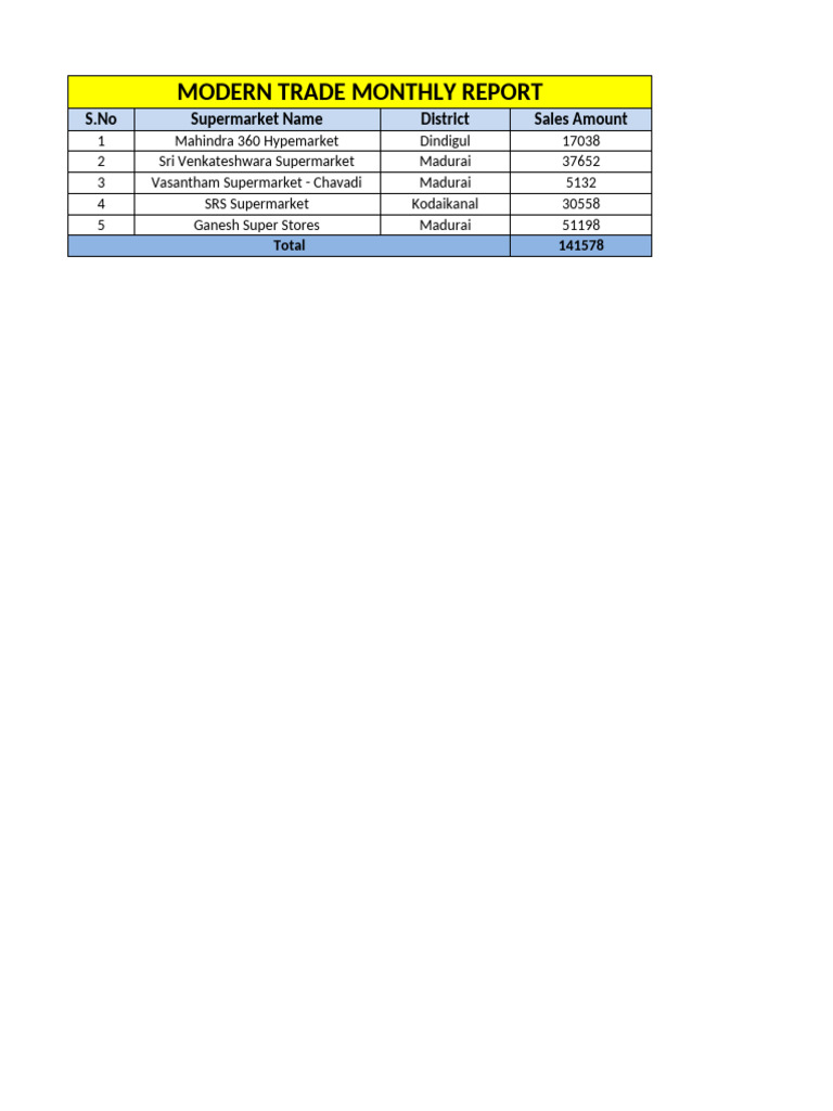 Modern Trade Sales Report Summary | PDF