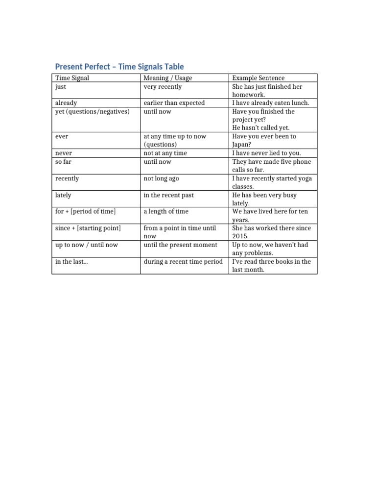 Present Perfect Time Signals | PDF
