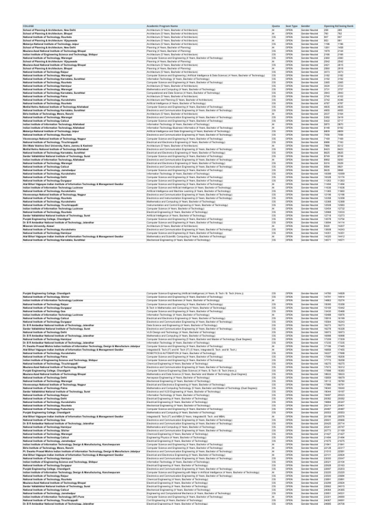 CSAB ROUND 2 CUTOFFS - GENERAL OTHER STATE + ALL INDIA CUTOFFS (GENDER NEUTRAL) - Sheet1 | PDF ...