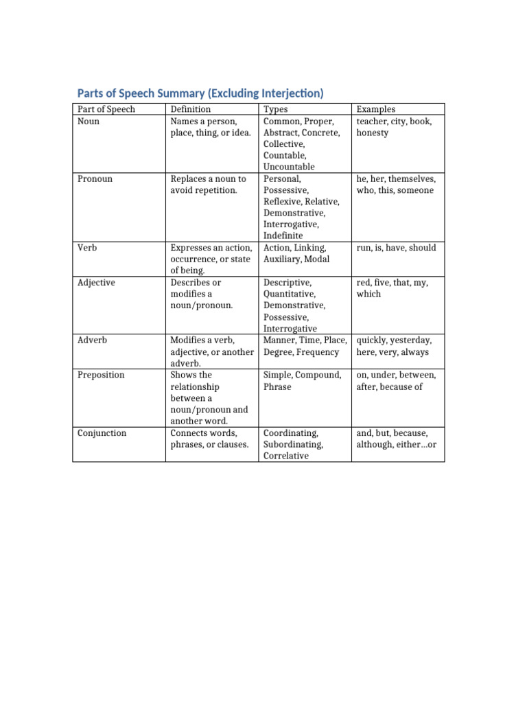 Parts_of_Speech_Summary | PDF