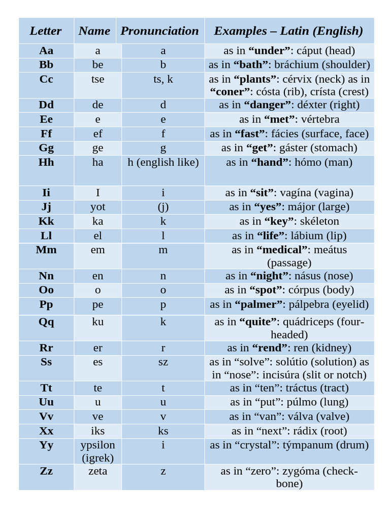 Latin Alphabet | PDF