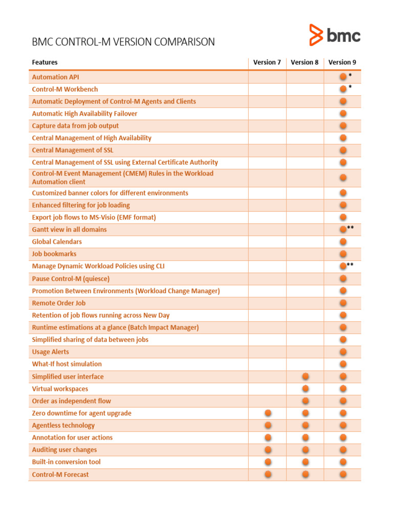 BMC Control-M Version Comparison Chart | PDF | Oracle Corporation | Cloud Computing
