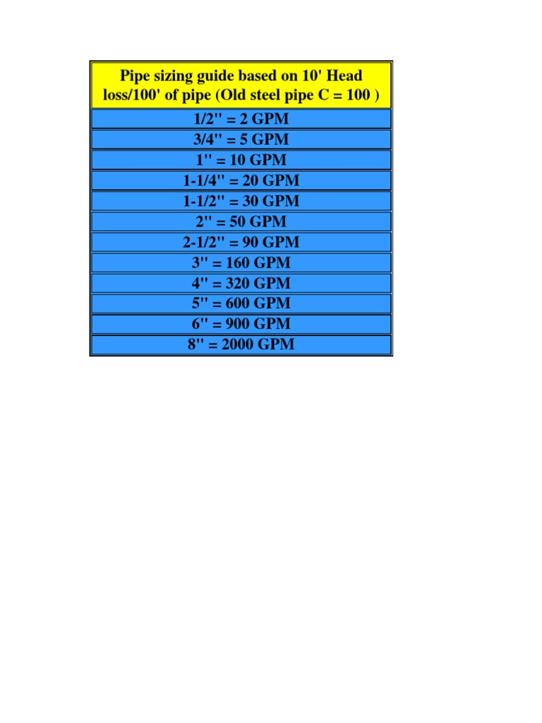 Pipe Size to GPM Conversion Chart | PDF
