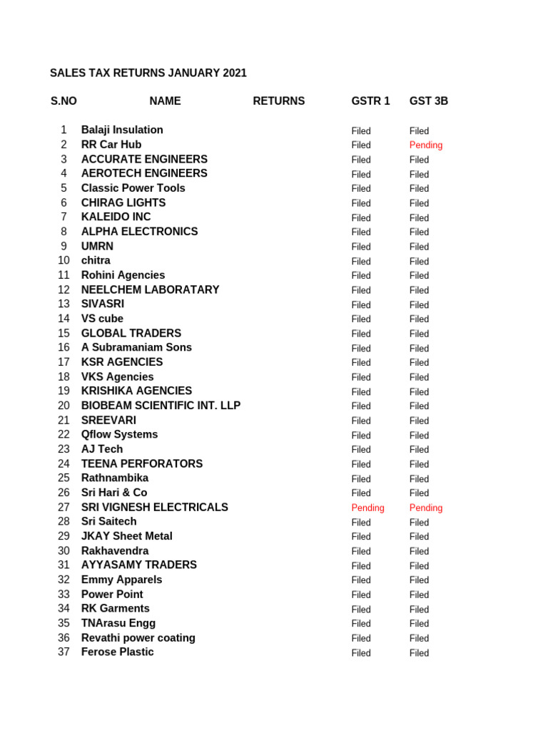 GST RETURNS ABSTRACT | PDF | Secondary Sector Of The Economy