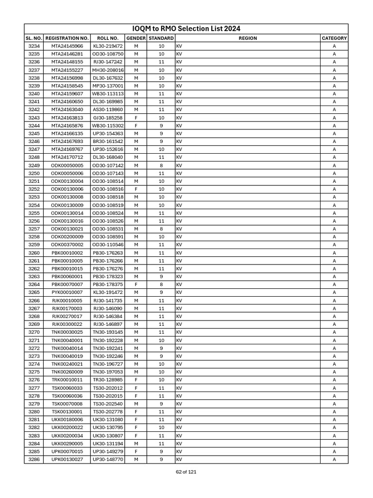 IOQM To RMO Selection List 2024: Sl. No. Registration No. Roll No. Gender Standard Region ...