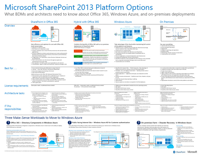 SharePoint 2013 Platform Options | PDF | Share Point | Cloud Computing