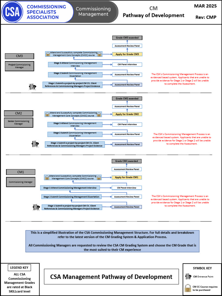 CSA Commissioning Management Pathway | PDF | Thesis | Educational Stages