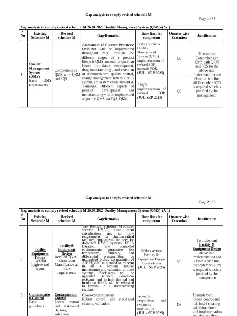 Gap Analysis To Comply Revised Schedule M | PDF | Verification And Validation | Quality ...