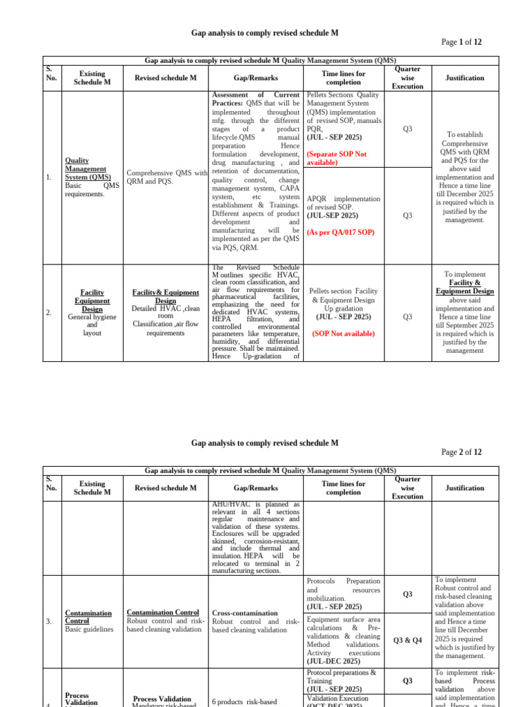 Final Copy of Gap Analysis To Comply Revised Schedule M | PDF | Quality Management System | Risk