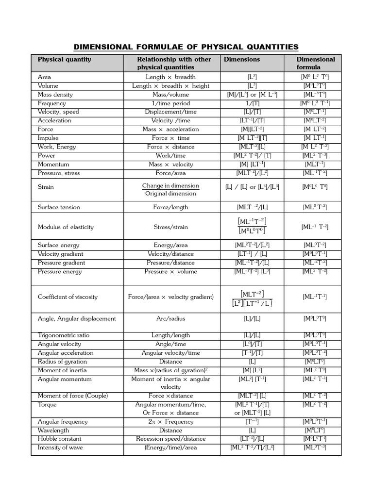 Dimensional Formulae of Physical Quantities | PDF | Magnetic Field | Force