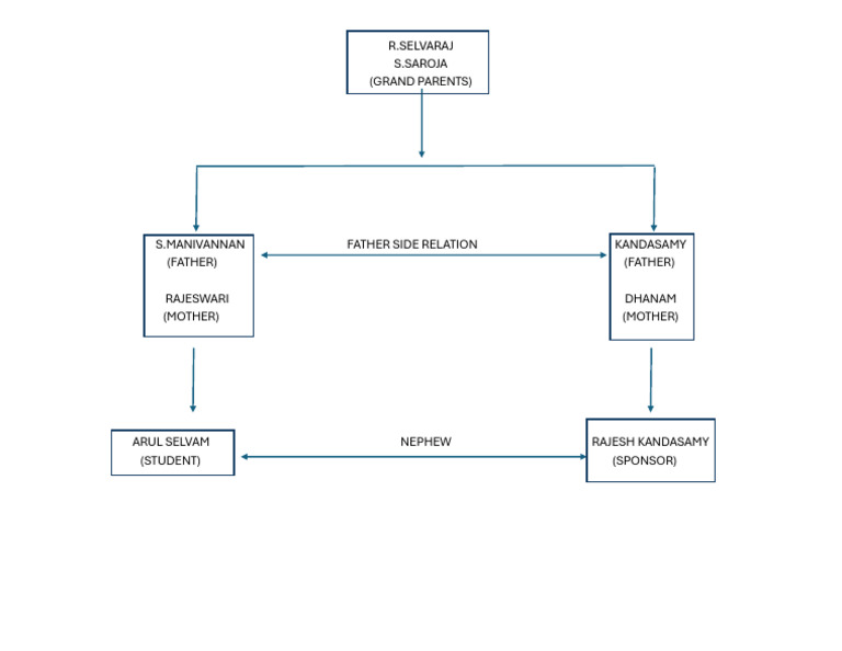 Arul Selvan Flow Chart | PDF