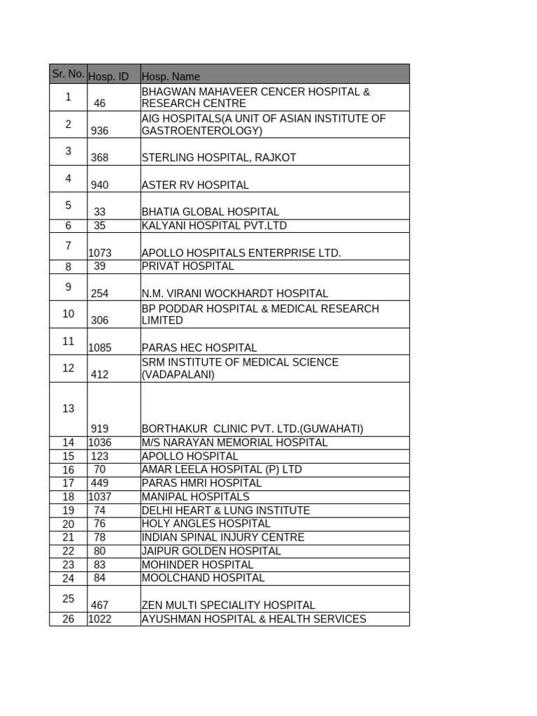 IOCL Nominated Hospitals 2025 List | PDF | Hospital | Delhi