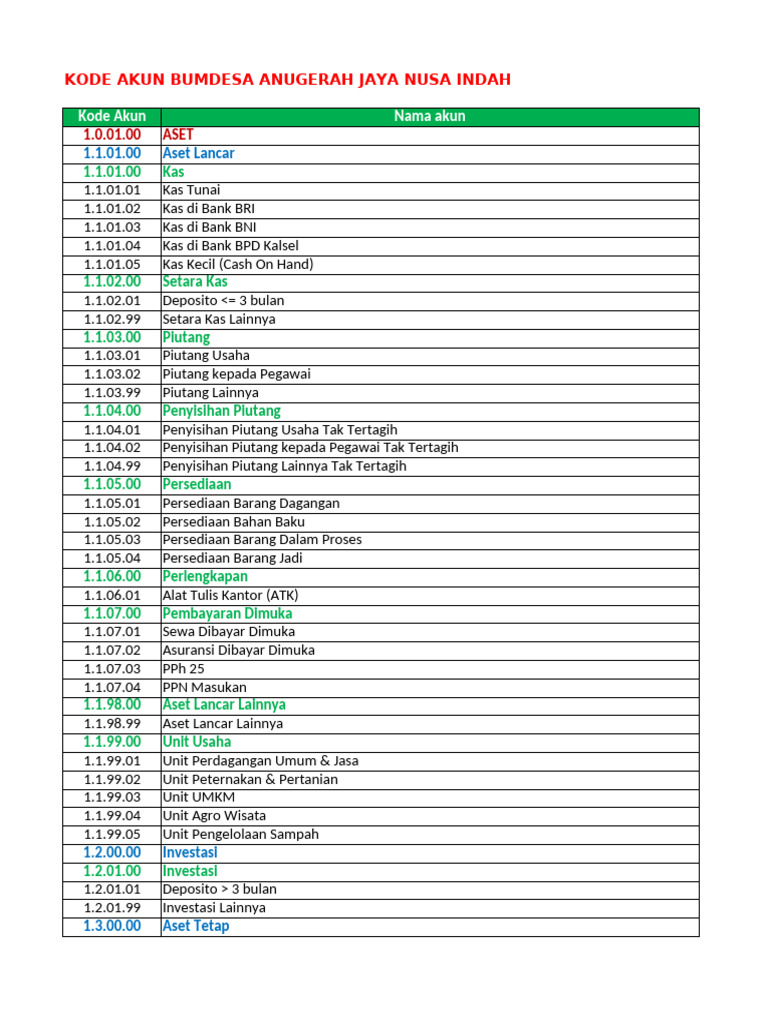 Kode Akun Keu BUMDesa AnJay | PDF