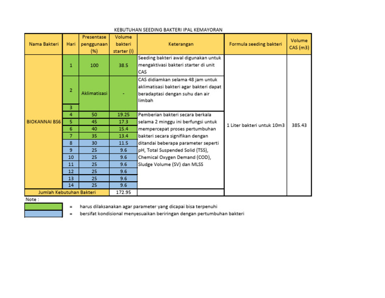 Seeding Bakteri Ipal | PDF