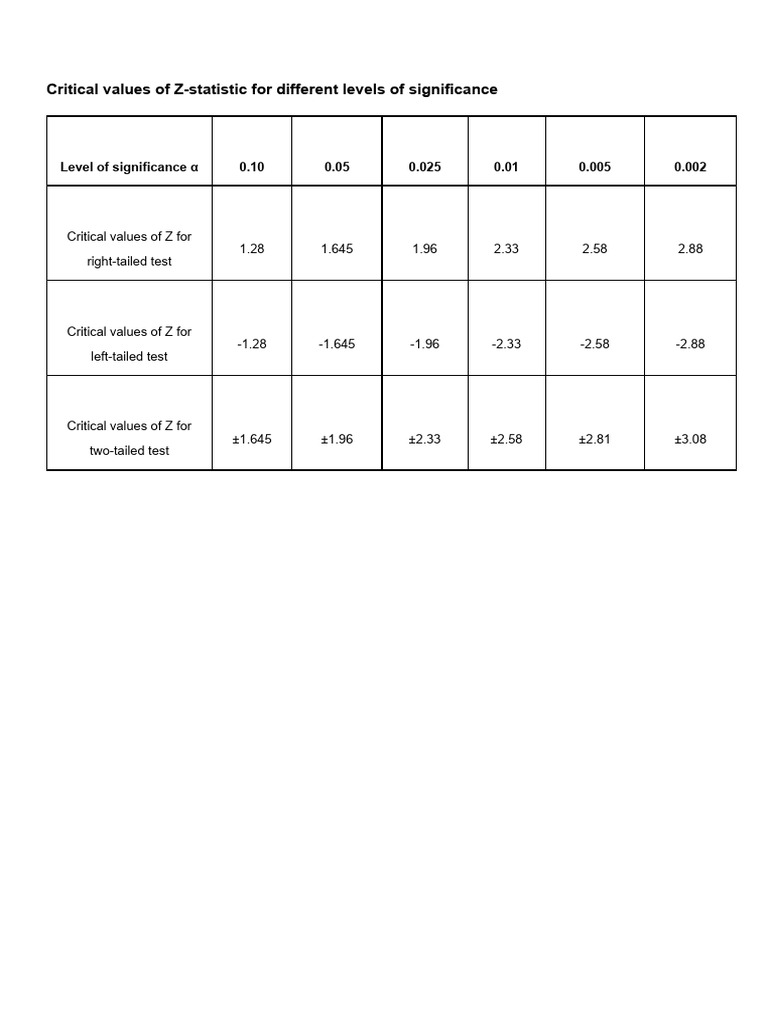 Z Critical Values Table | PDF