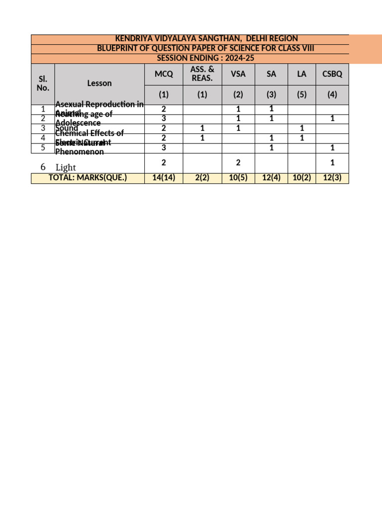 Blue Print Science Session Ending Exam 24-25 (Class - 8) | PDF