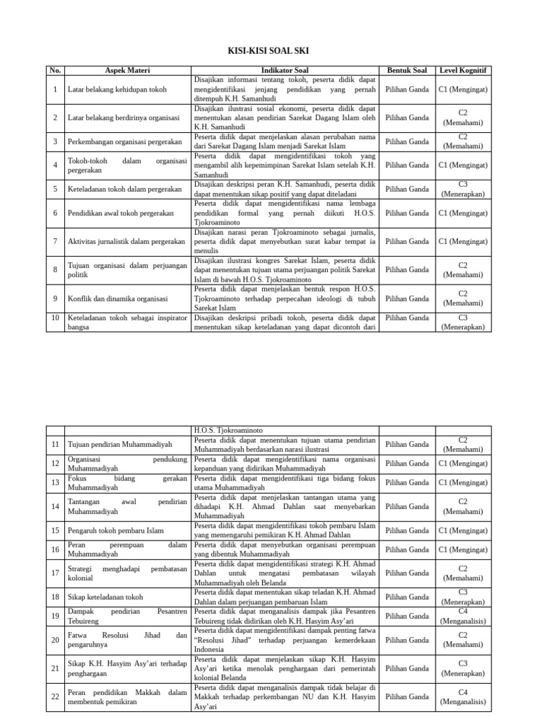 Soal Pat Ski Kelas Xi 2025 - Kisi-Kisi | PDF