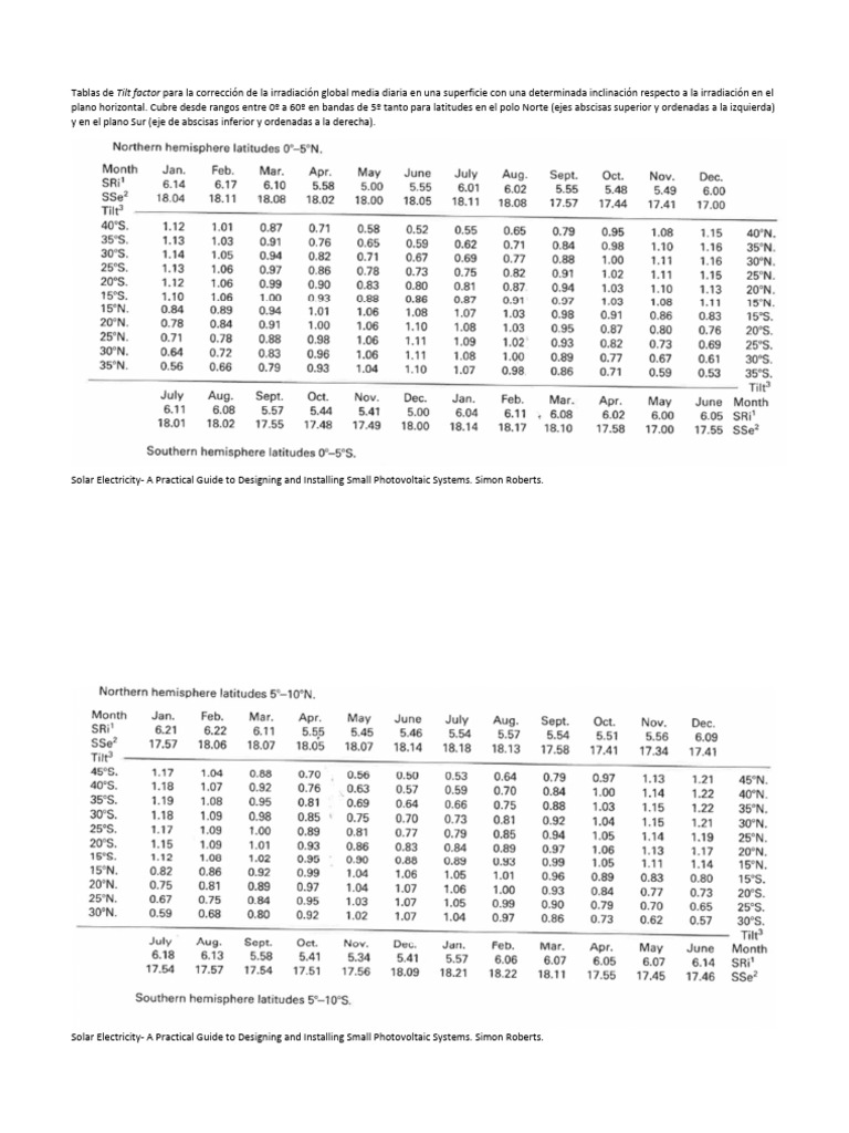 Tablas de Tilt Factor | PDF