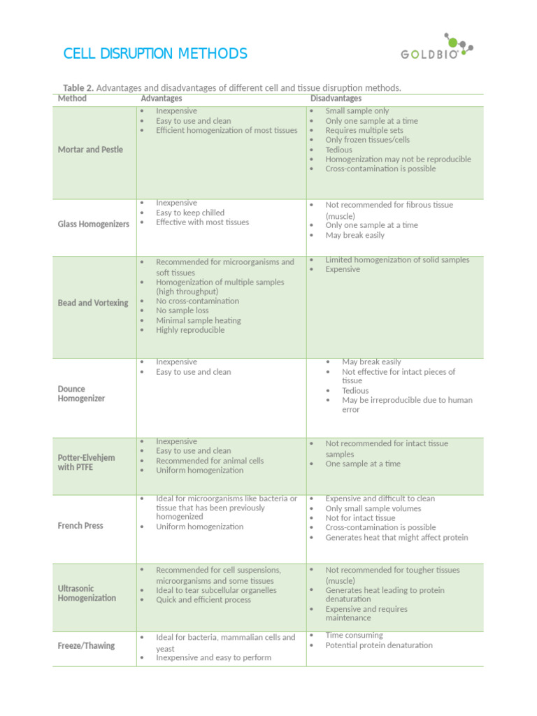 Cell Disruption Methods Table | PDF | Biochemistry | Chemistry
