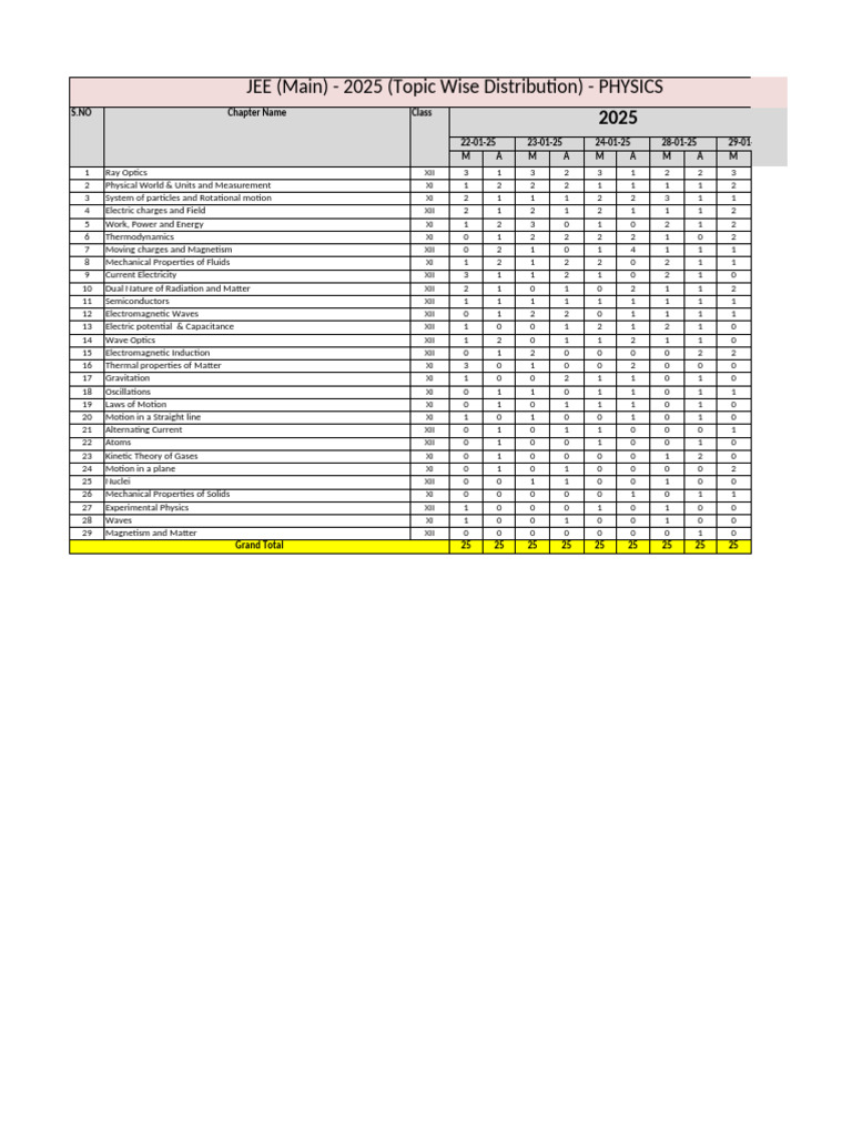 JEE (Main) - 2025 (Topic Wise Distribution) | PDF | Electricity ...