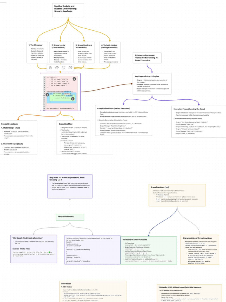 Mind Map of You Don't Know Js Scopes and Closures | PDF